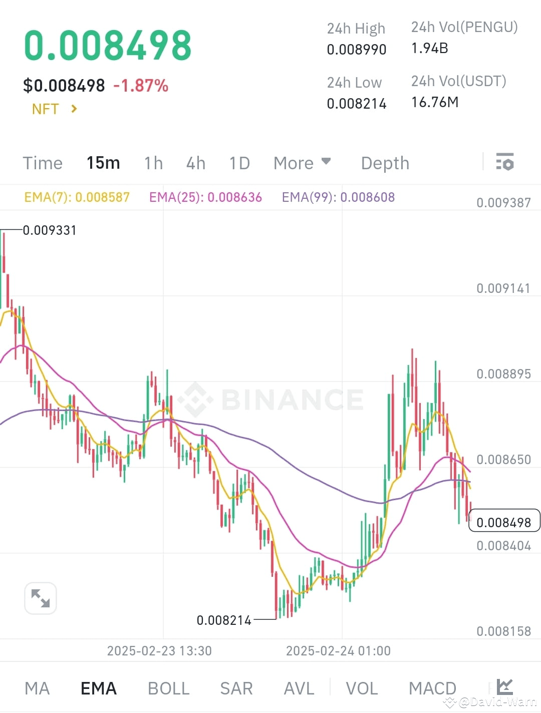 $PENGU Short Liquidation Alert. Massive $1,311.1K short l | David-Warn on Binance Square
