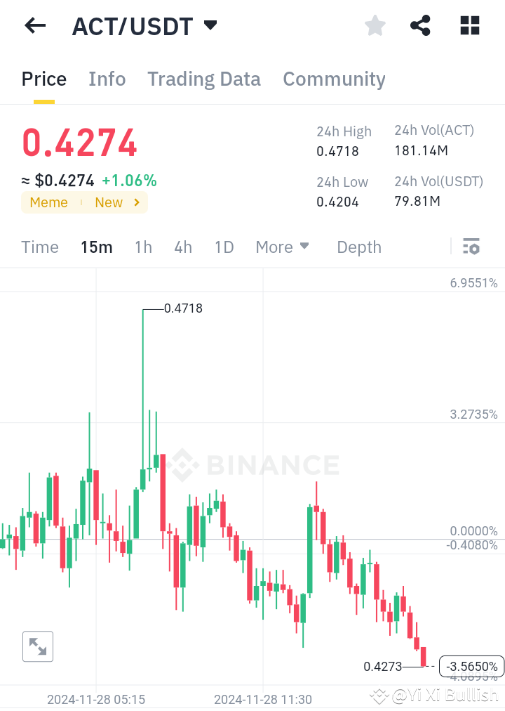 🚀 $ACT /USDT Technical Analysis 🎯 ACT is showing promis | Yi Xi Bullish on Binance Square