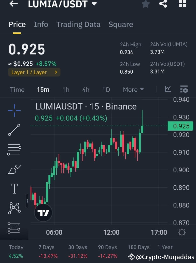 $LUMIA /USDT: Bull Run Confirmed – Time to Enter!🤞 💥$LUMI | Crypto-Muqadas on Binance Square
