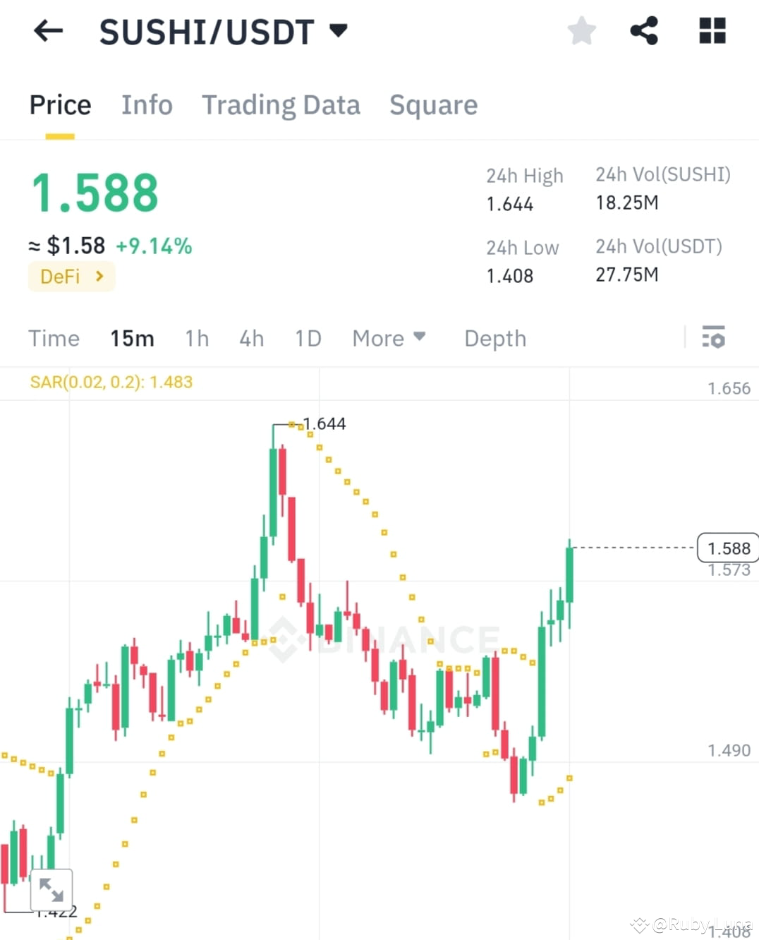 SUSHI/USDT Technical Analysis: Current Price: $1.58 (+9.14% | Ruby Luna on Binance Square