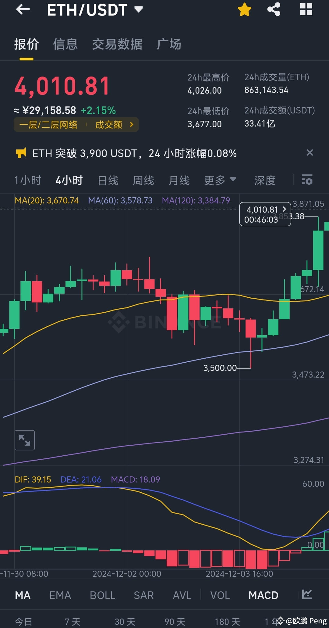 $ETH 4000 Done! Called from 2000 dollars to 4000 dollars 😂 | 欧鹏 Peng on ...