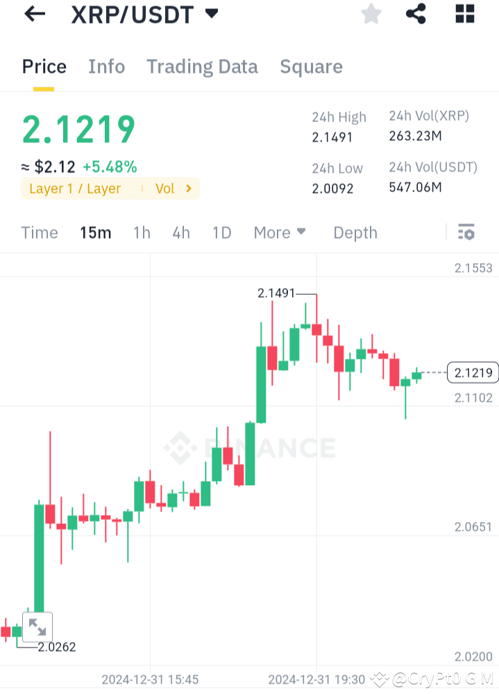 $XRP /USDT Technical Analysis & Trade Signals Current Pri | CryPt0 G M on Binance Square