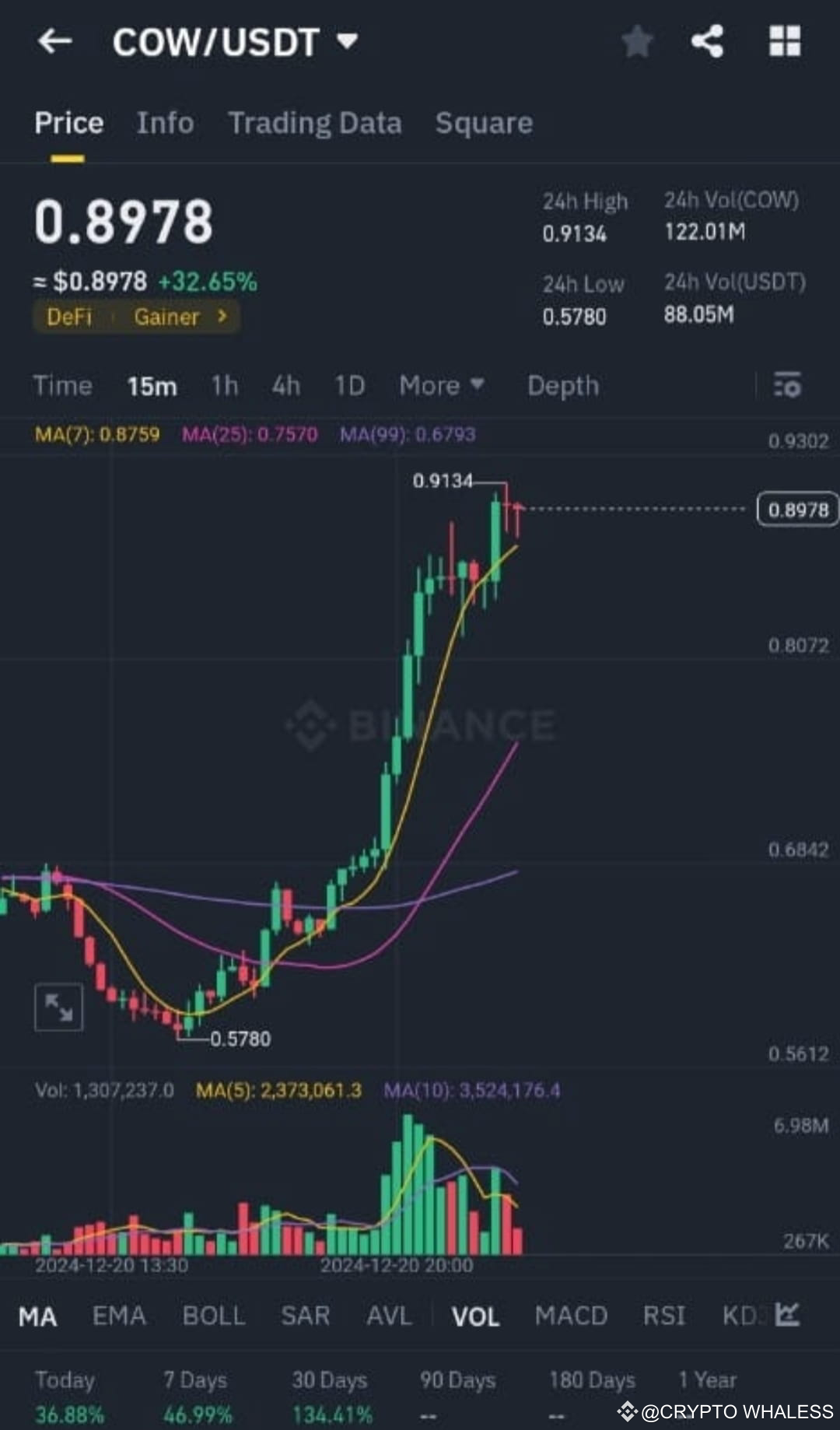 $COW growing up🚀🚀🚀🚀 scalping on long position + spot p | CRYPTO WHALESS on Binance Square