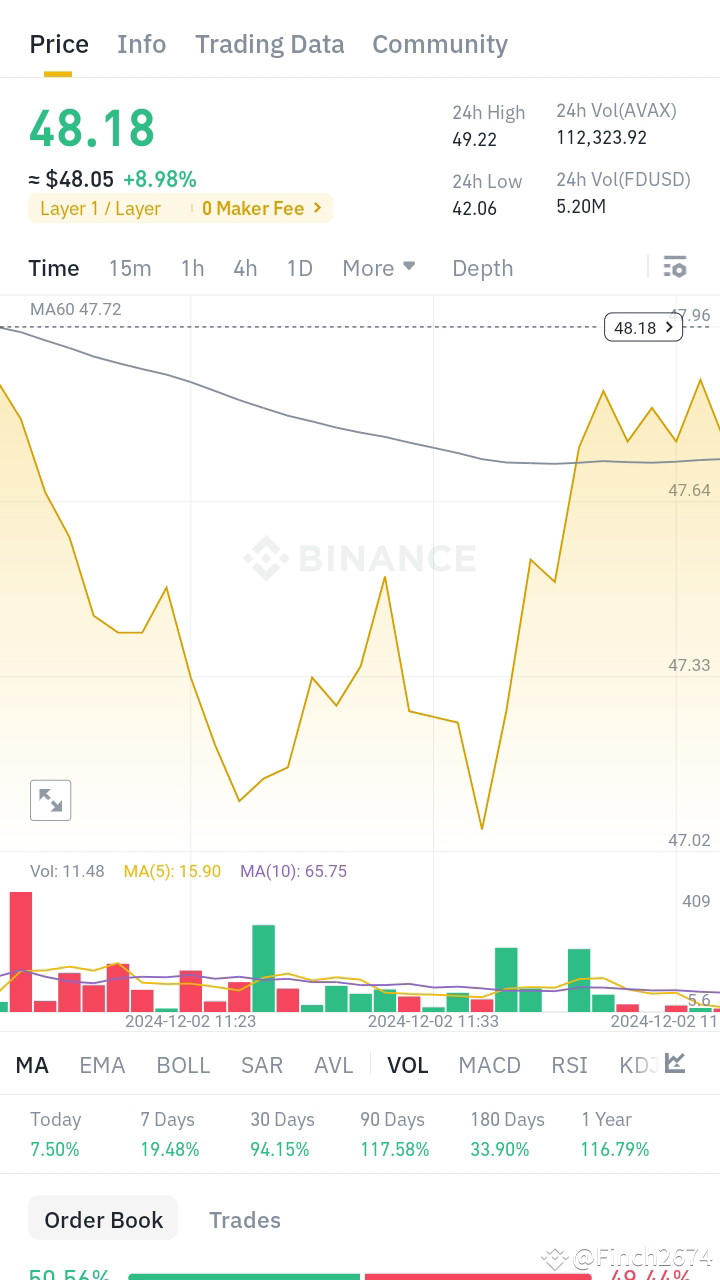 $AVAX is redefining blockchain technology with its high spe | Finch2674 ...