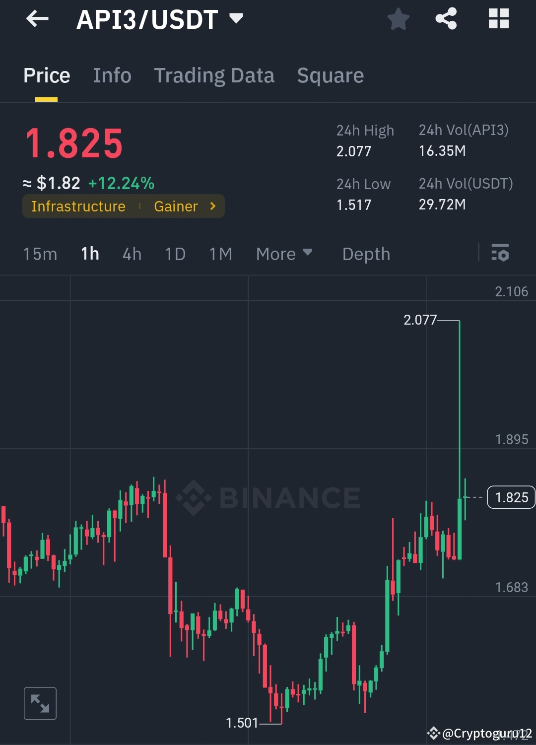 🚨 $API3 /USDT ALERT: Critical Levels in Sight on the 1-Hour | Cryptoguru12 on Binance Square