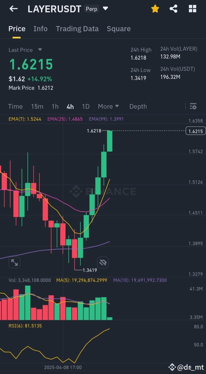 $LAYER SIGNAL ALERT 🟢 ️ ️🚀🚀🚀 📶 STAIRCASE TO HEAVEN, on | dr_mt on Binance Square