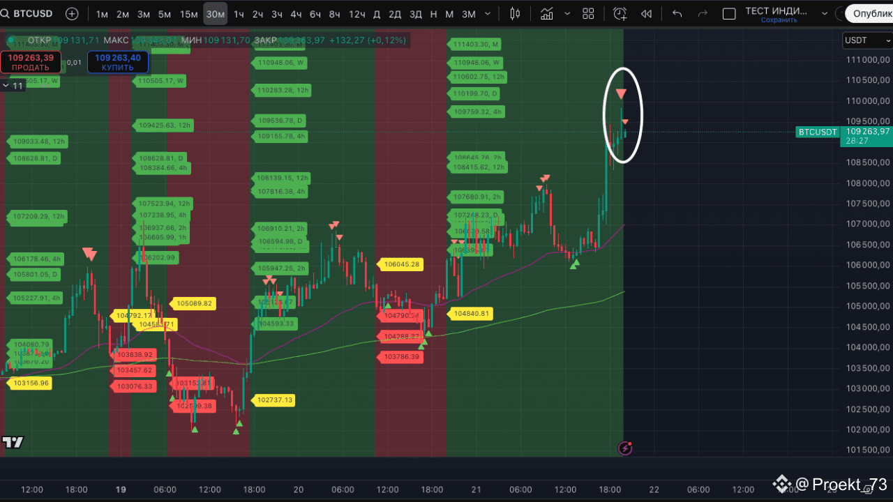 По BTC после нового ATH есть перспектива коррекционного движения | Proekt_73 на Binance Square