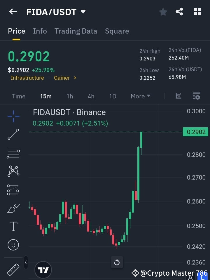 🚀 $FIDA /USDT Trade HIT the Take Profit! 🔥💯 🔑 Entry: 0. | Crypto Master 786 on Binance Square