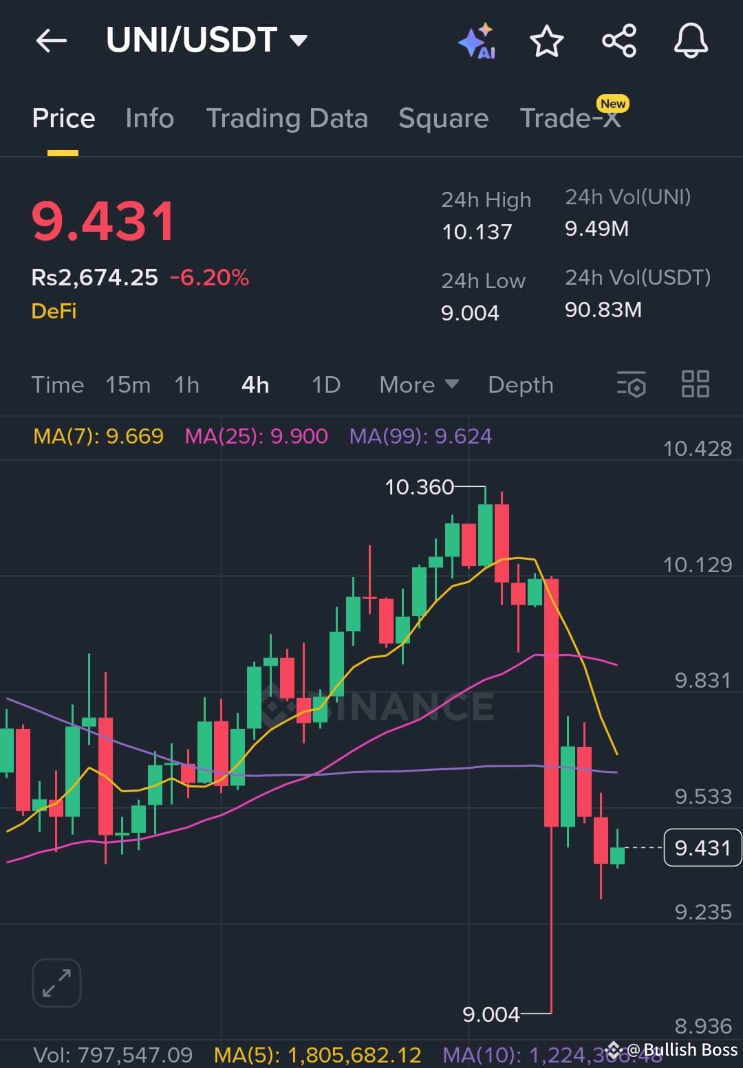 $UNI will soon going to hit 10$ 😱🥳☑️ Don't miss this oppo | Bullish ...