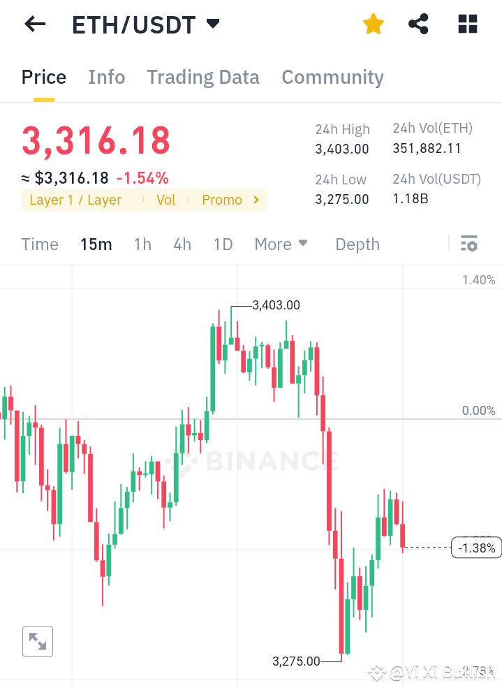 🚀 $ETH /USDT Technical Analysis 🚀 The ETH/USDT pair is | Yi Xi Bullish on Binance Square