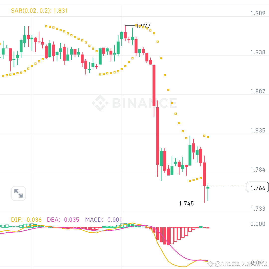 $FIRO /USDT Short trade $FIRO has seen a 9.25% drop, with | Anasta Maverick on Binance Square