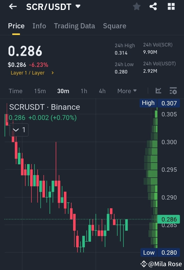 $SCR /USDT Strong Dip Move Alert ..!🔥📉 Catch the Recover | Mila Rose on Binance Square