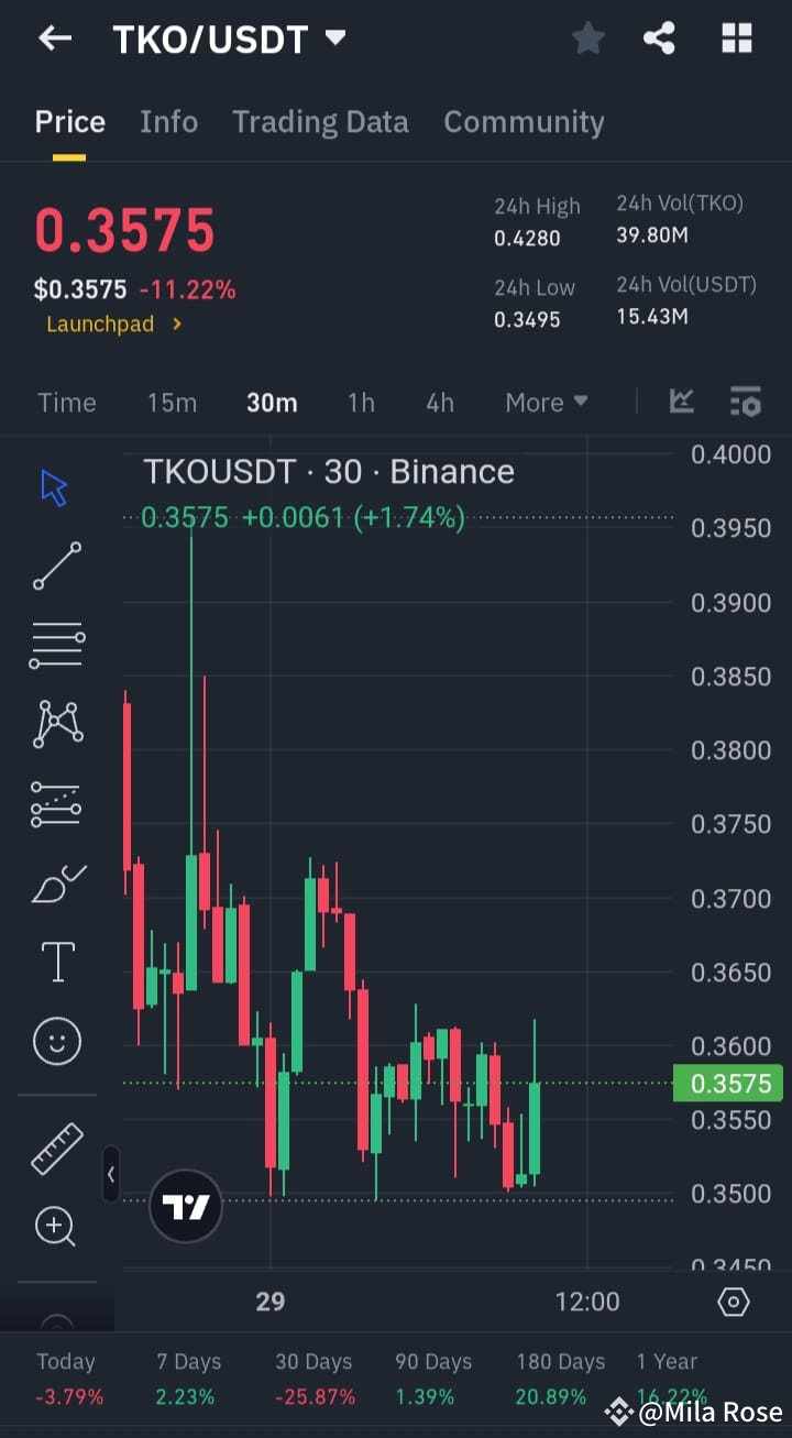 $TKO /USDT Showing Strong Recovery Update 💯 🔥 Ready to C | Mila Rose on Binance Square