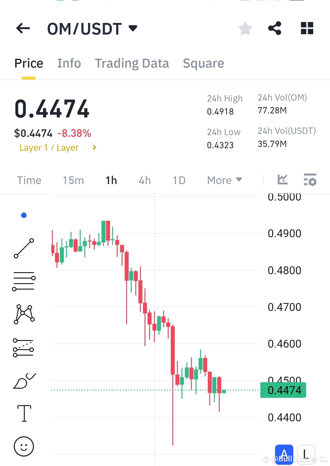 $OM /USDT BULLISH TRADE SIGNAL 🚀 ENTRY ZONE $0.430 – $0.4 | Bull Master 01 on Binance Square