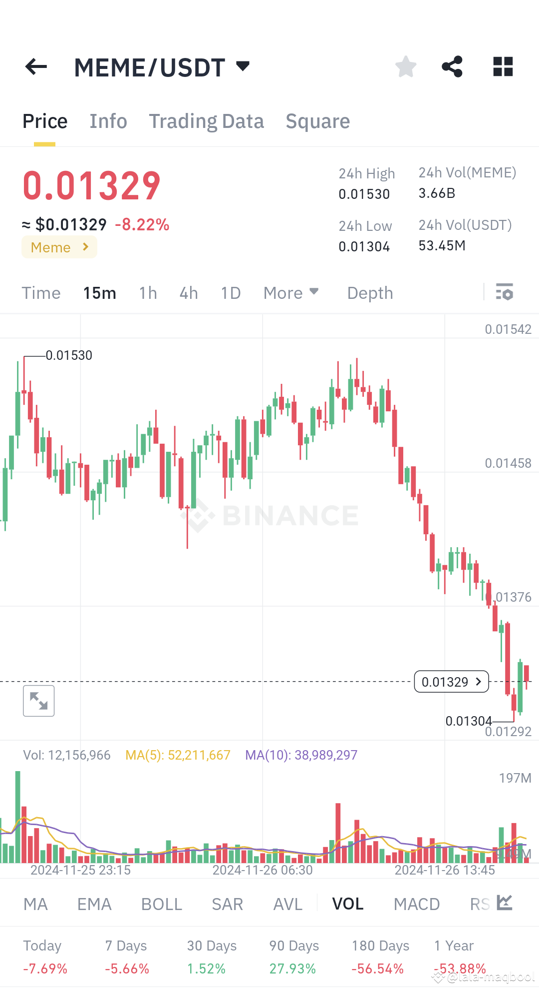 $MEME Long Liquidation: $12.27K Destroyed at $0.01325! | BUll Byte on ...