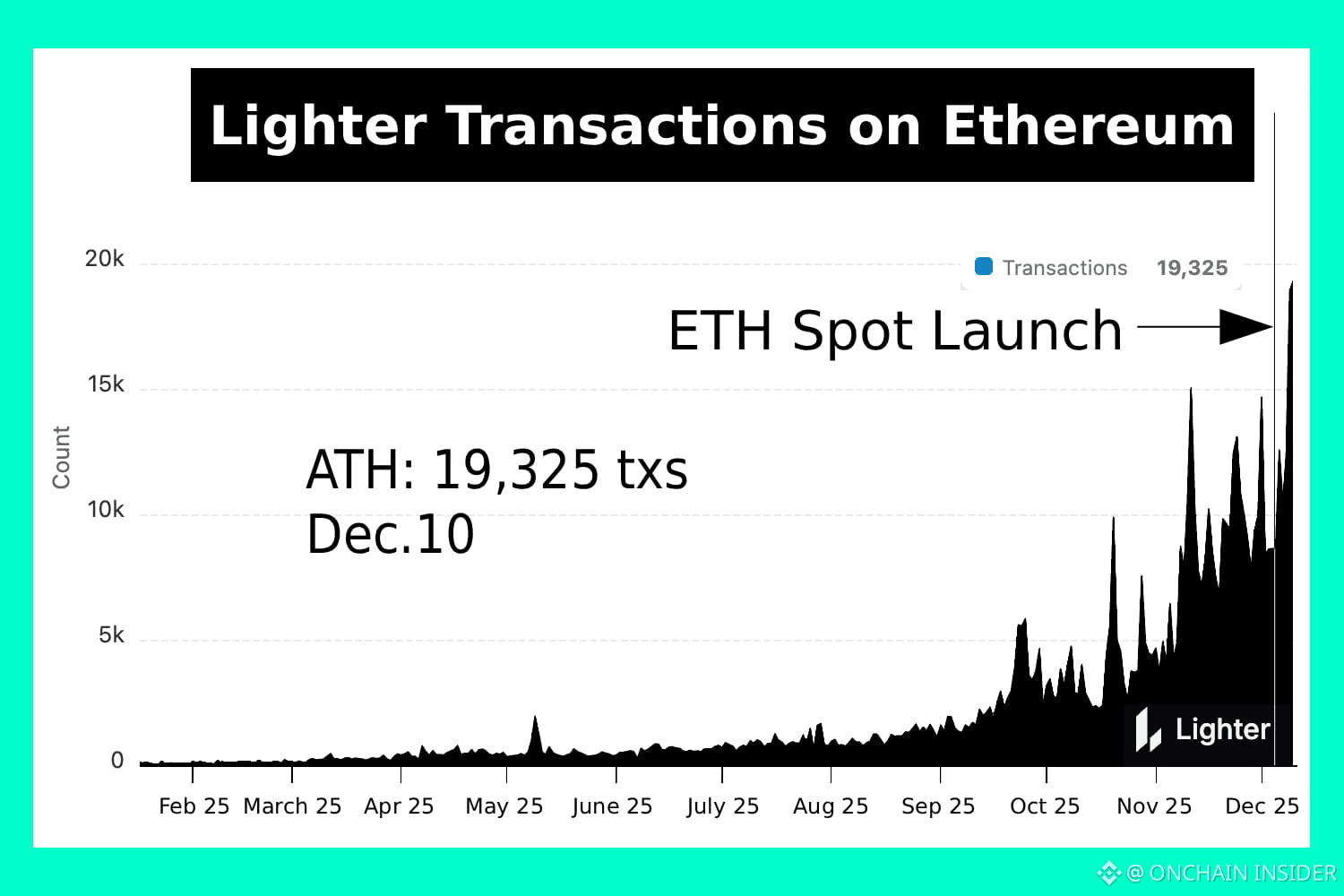$LIGHT Lighter DEX is accelerating Ethereum’s usage Daily | Premium ...