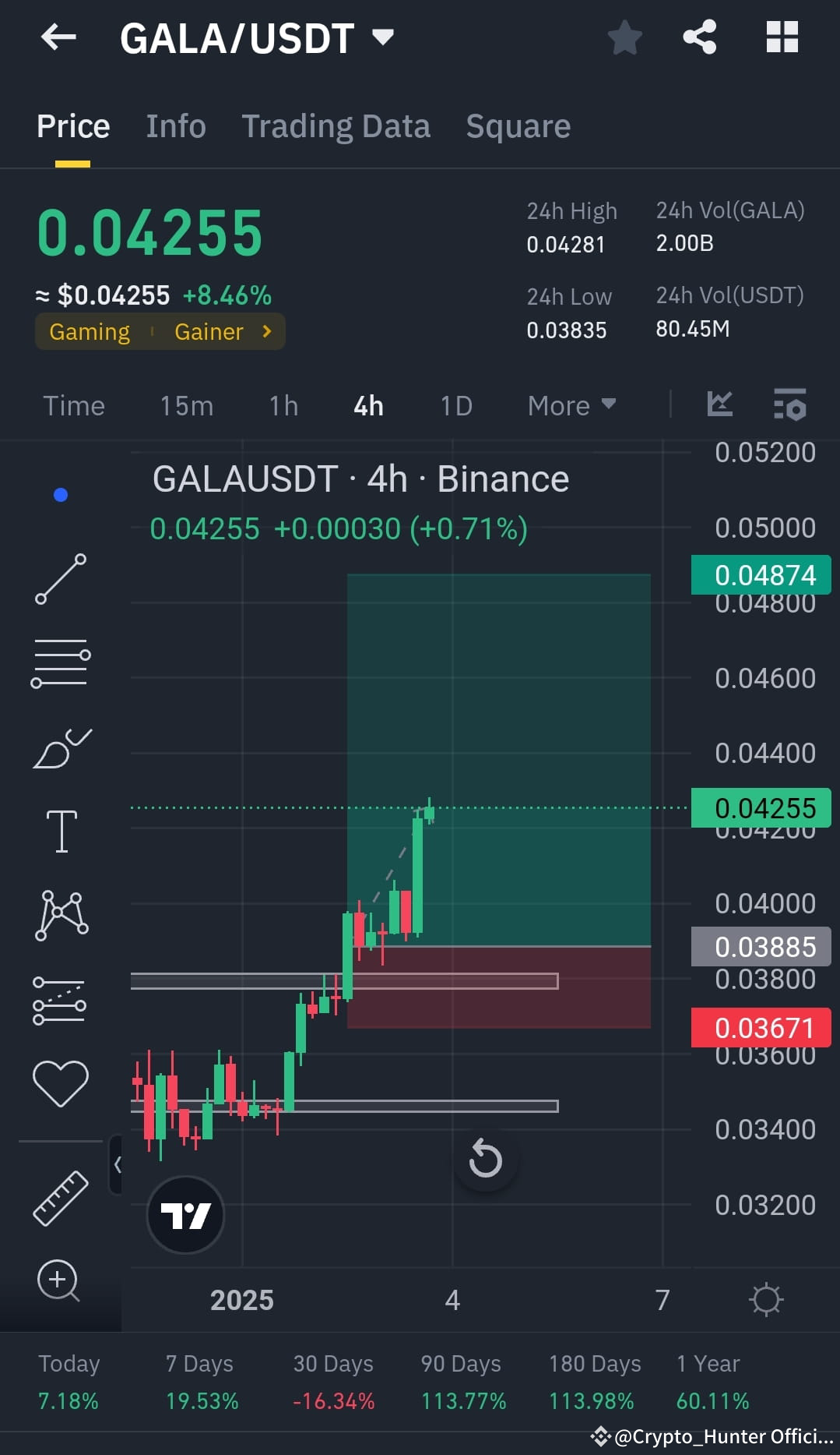 $GALA /USDT BULLISH BREAKOUT: moving to its targets 💥🚨 tak | Professor_Michael on Binance Square
