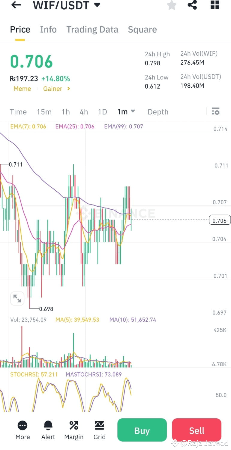 $WIF Short Liquidation Alert & Next Move 🚀 Big Short Li | Raja Javeed on Binance Square