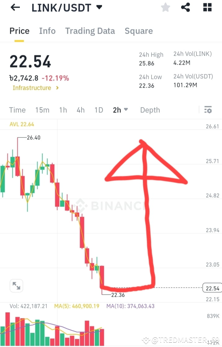 🚨 💥 LINK Token - The Future is BRIGHT! 💥 🚨 📉 Market Do | TREDMASTER_69 on Binance Square