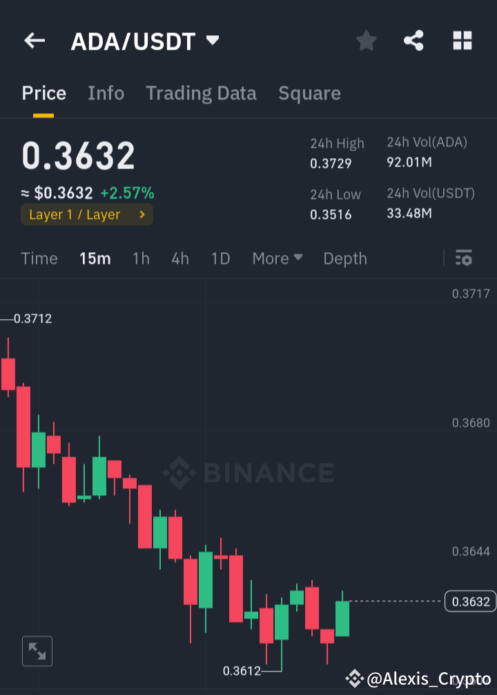 $ADA $ADA $ADA ADA/USDT Technical Analysis: P | Aliza_Crypto_786 on Binance Square