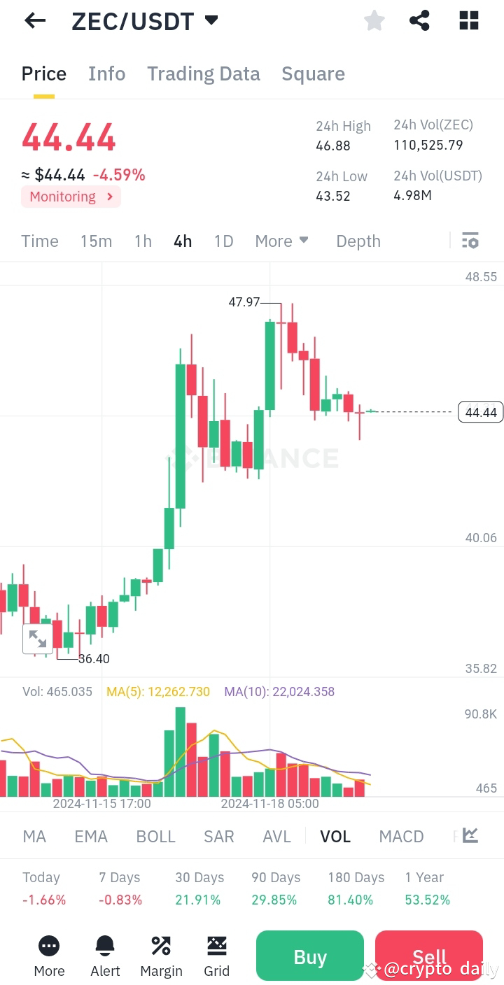$ZEC $ZEC ### **$ZEC /USDT Analysis 📈** **Current Pric | crypto daily on Binance Square