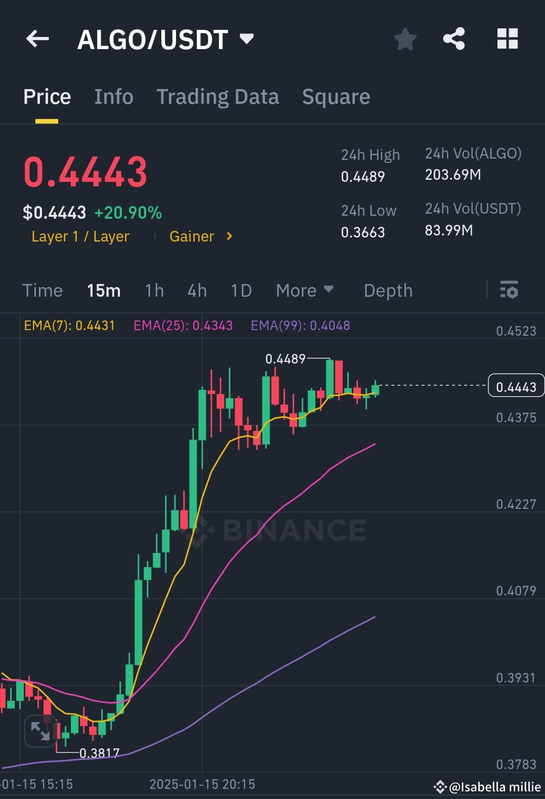 $ALGO /USDT Trading Signal - Consolidation Before the Breako | Isabella millie on Binance Square