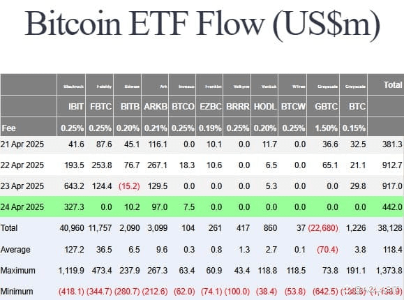 $ETH 🔥BTC-ETF attracted $2.65 billion this week This grow ...