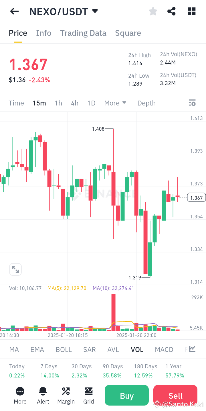 Binance USDT Market: $NEXO Shows Unusual Activity! $NEXO | Santo Keki on Binance Square