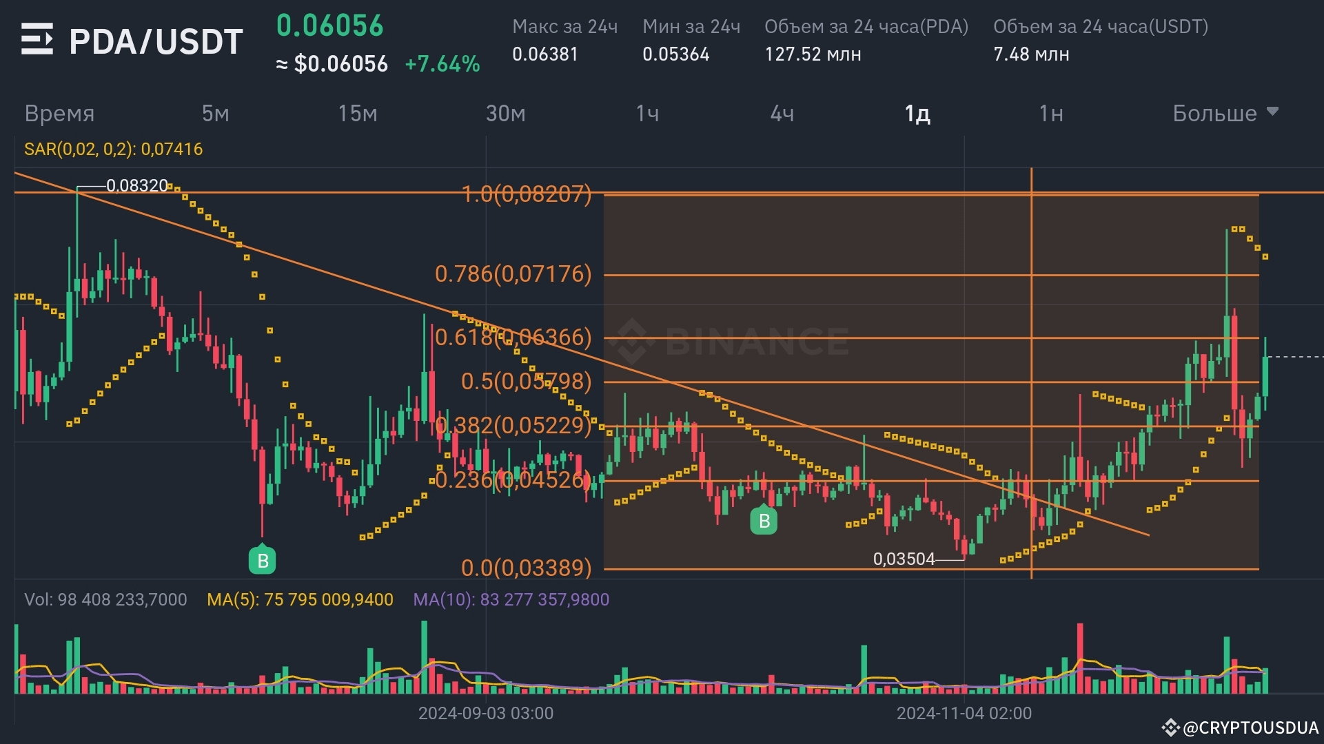 PDA/USDT Analysis | CRYPTOUSDUA on Binance Square