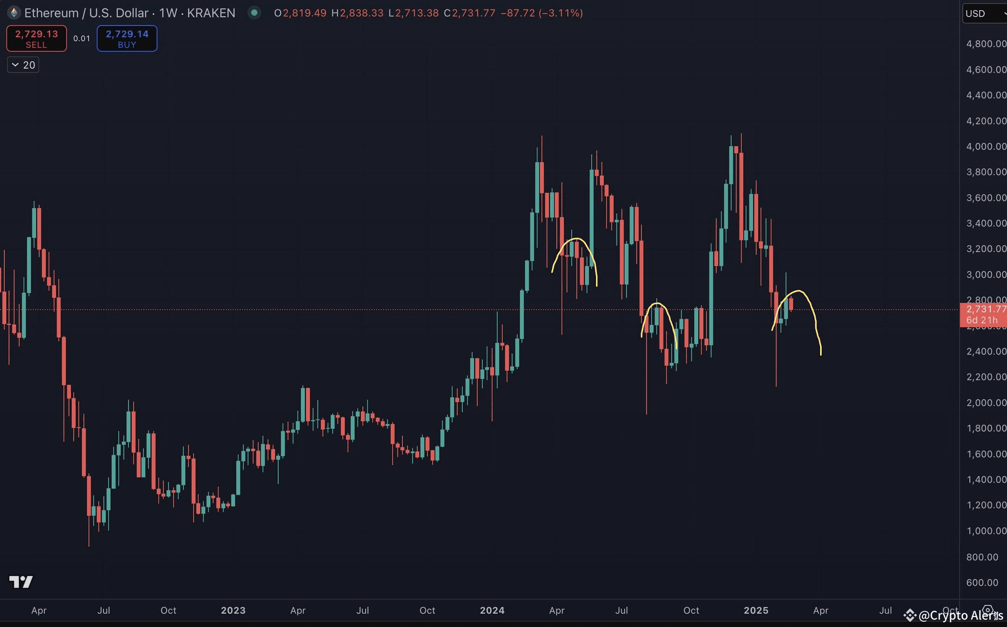 📈 Ethereum’s Recent Bounce: What’s Really Going On? 🚨 | Cryptoalrts on ...
