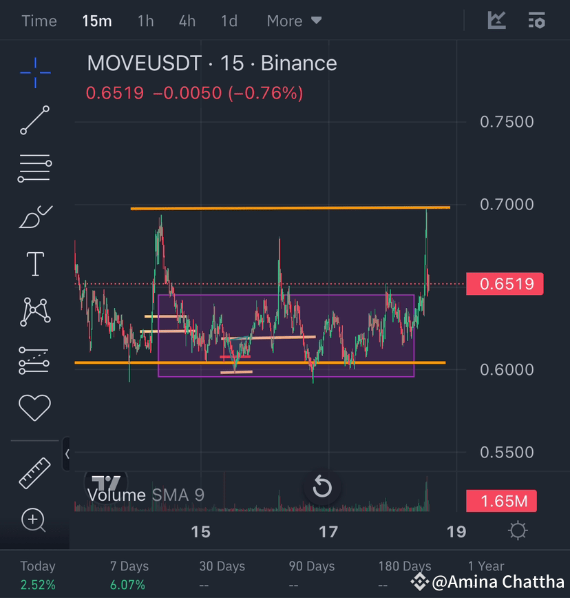 $MOVE surged to $0.700 after a breakout, confirming bullish | Amina Chattha on Binance Square