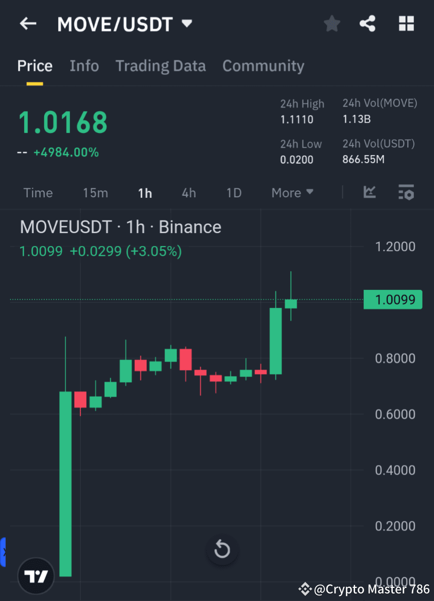 $MOVE 🚀 MOVE/USDT Explodes with +4984% Gains – What's Nex | Crypto Master 786 on Binance Square