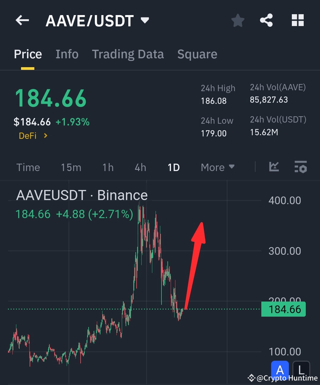🚨Time to REEVALUATE or HOLD These 2 DeFi Tokens: AAVE and C | Crypto Huntime on Binance Square