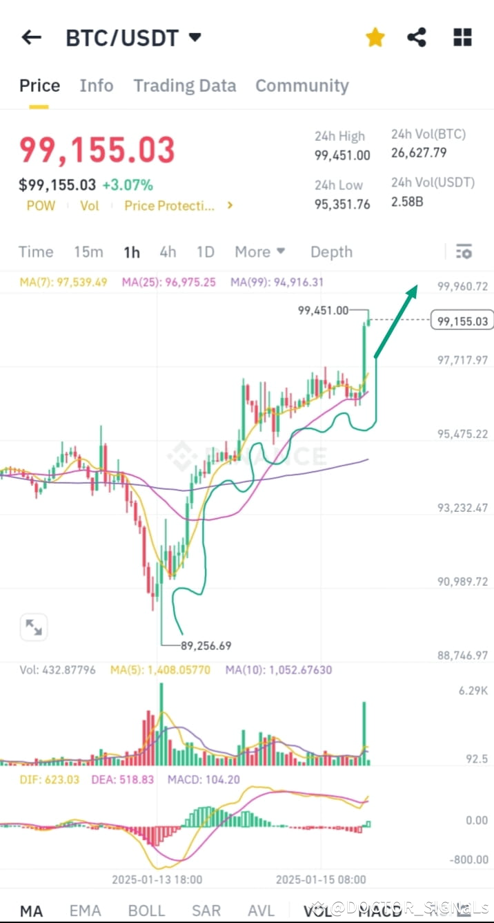 Hello Guys 🤠 🚨 Good News For $BTC Holders 🚨 | DOCTOR_SIGNaLs on Binance Square