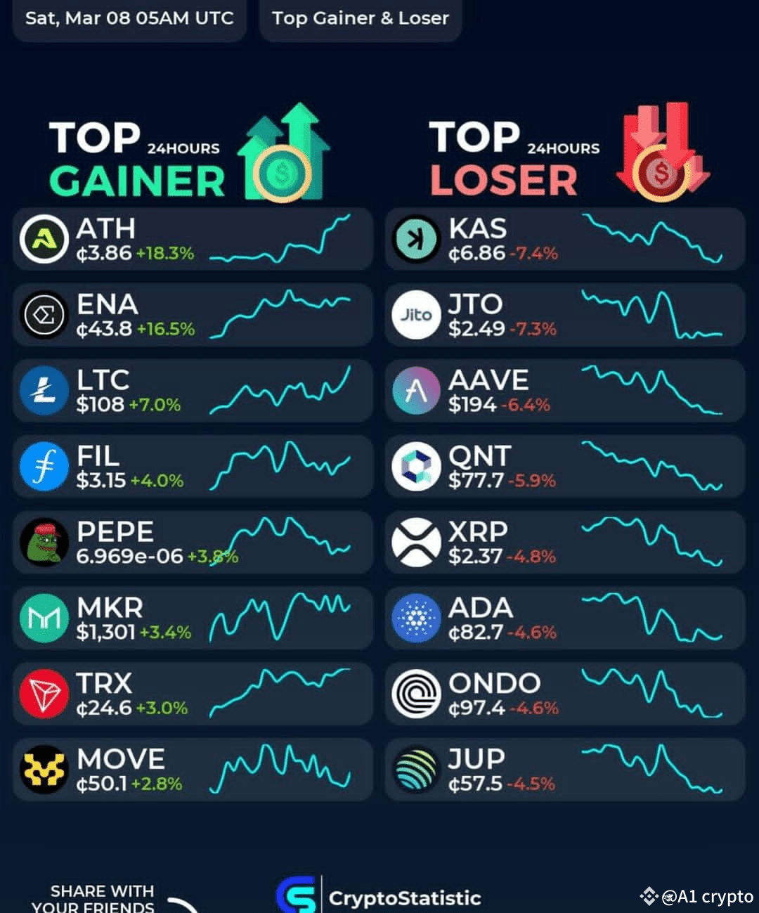 top Loser coin and top Gainer coin list watch. top 3 Gainer | A1 crypto ...
