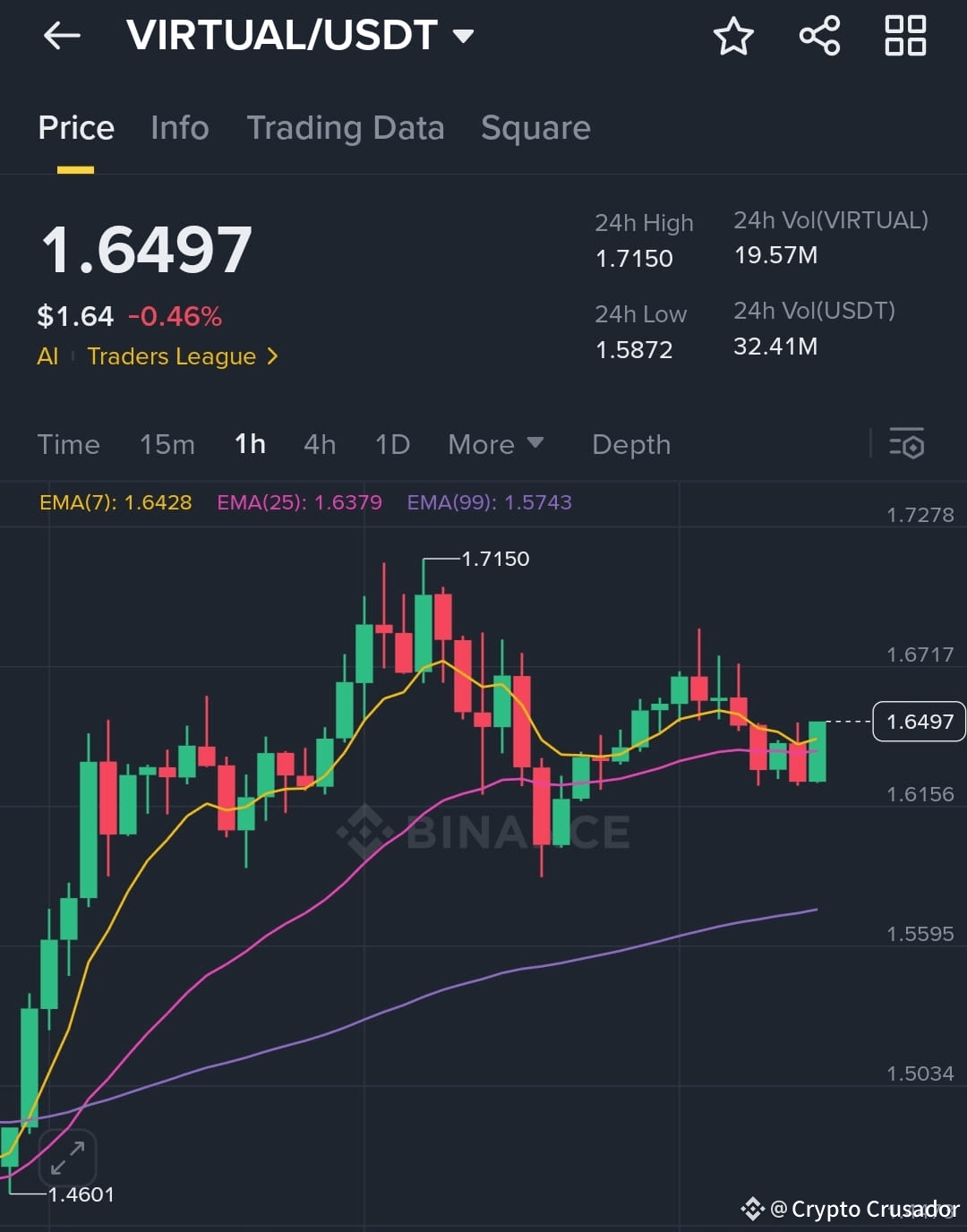 🚨 $VIRTUAL /USDT – Ready to Reignite? 💥 AI Sector on Watch | Crypto Crusador on Binance Square