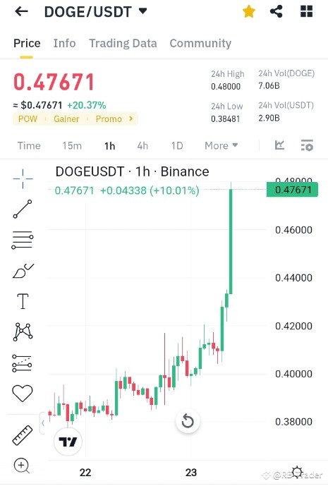 🚀 $DOGE /USDT Technical Analysis 🚀 DOGE has been on an | RB-Trader on Binance Square