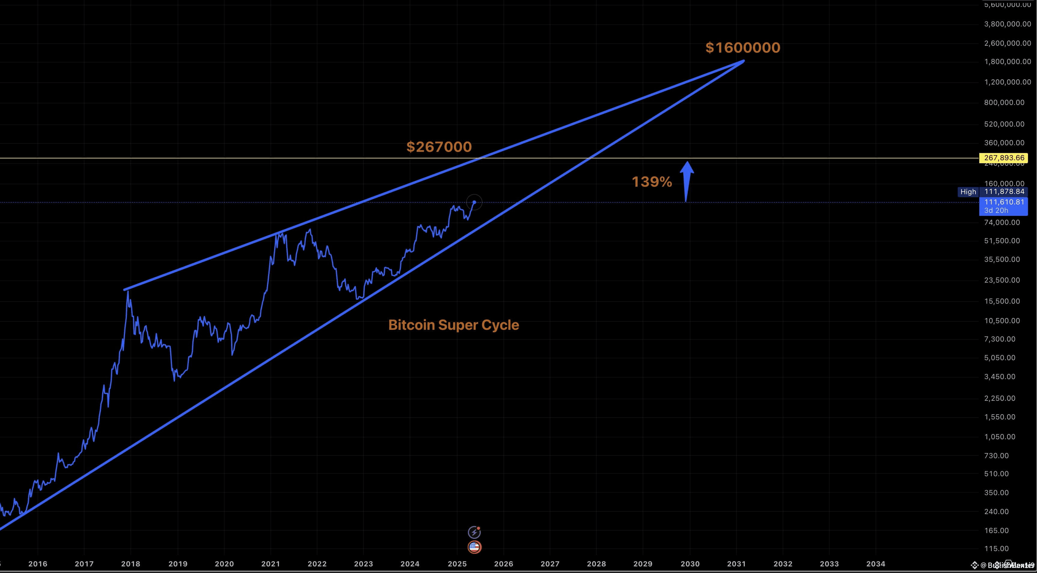 #bitcoin Weekly Log Super Cycle – May 21st Outlook #Write2E | Alex1i9 on Binance Square