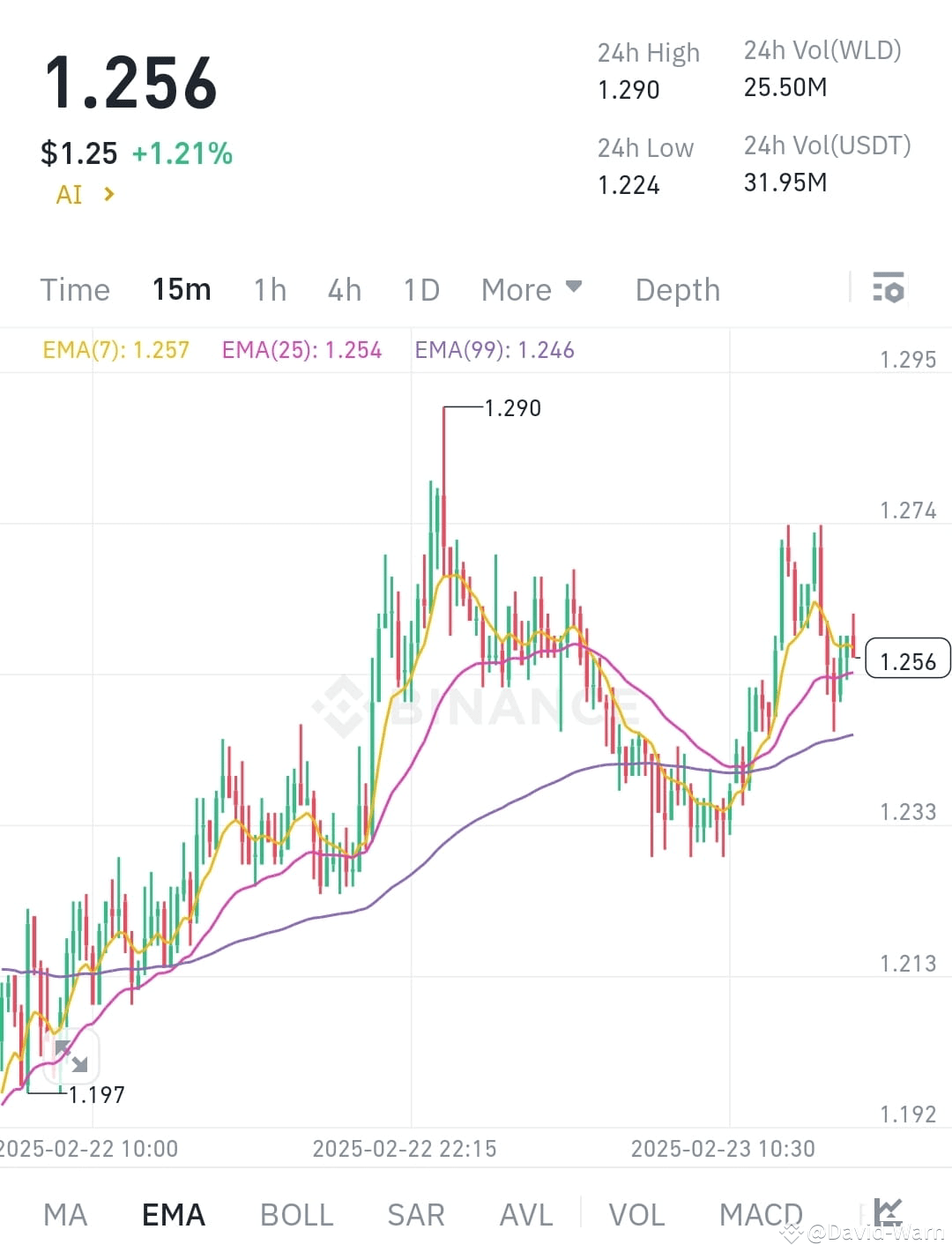 $WLD Short Liquidation Alert – A Massive Move Incoming! Wo | David-Warn on Binance Square
