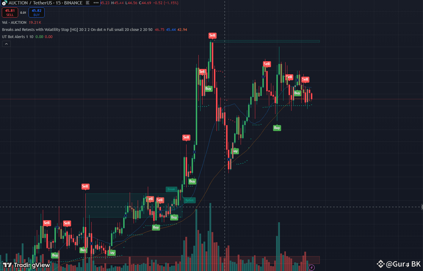 $AUCTION CTION/USDT Trade Analysis (15M Chart) 🔹 Current P | Guru BK on ...