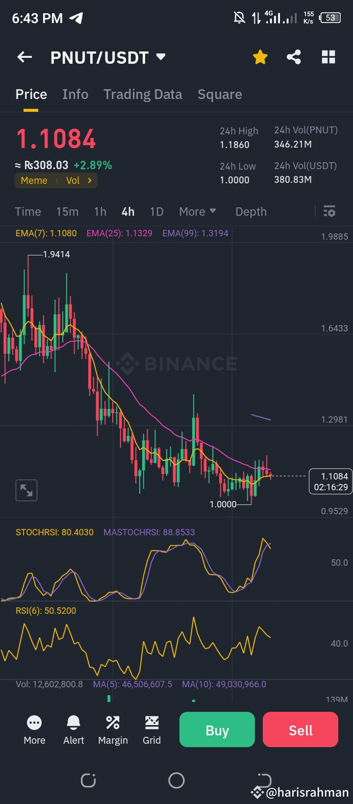 $PNUT is a meme coin in the Solana ecosystem with a volatil ...