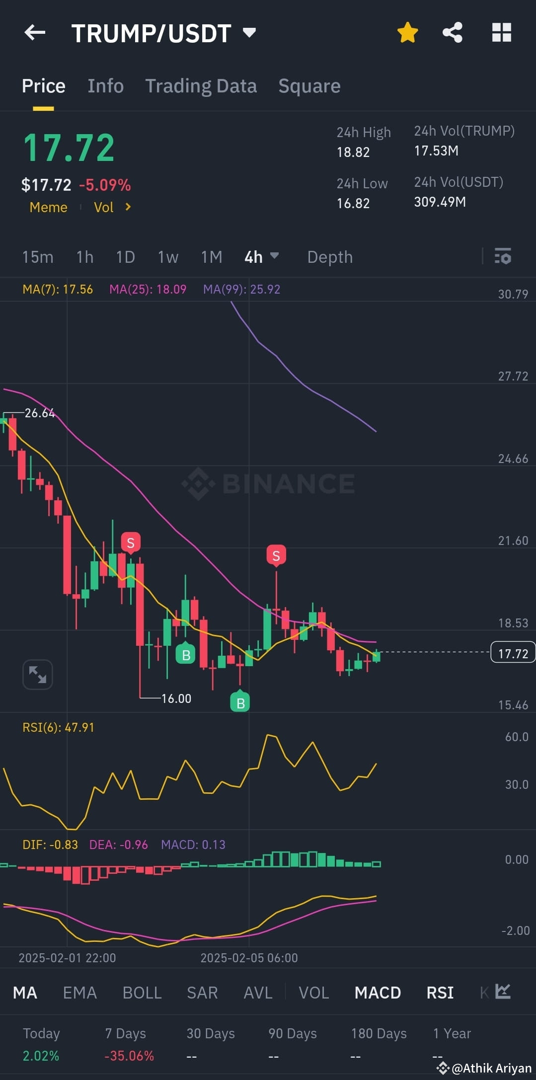 Update :- Trump Coin $TRUMP /USDT Trade Setup – February 7, | Athik ...