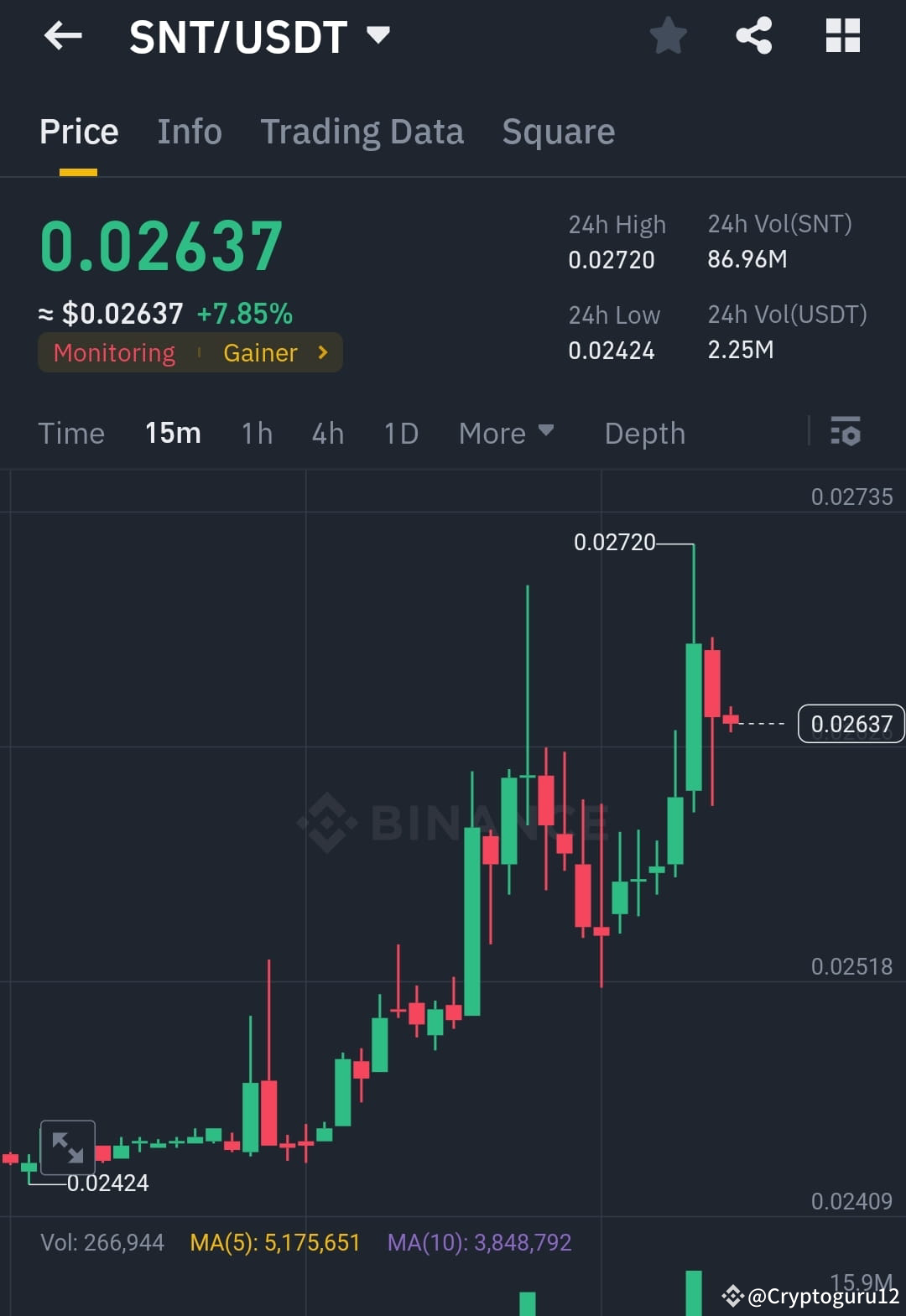 🚨 $SNT /USDT Technical Analysis (15m Timeframe) 🚨 Current | Cryptoguru12 on Binance Square