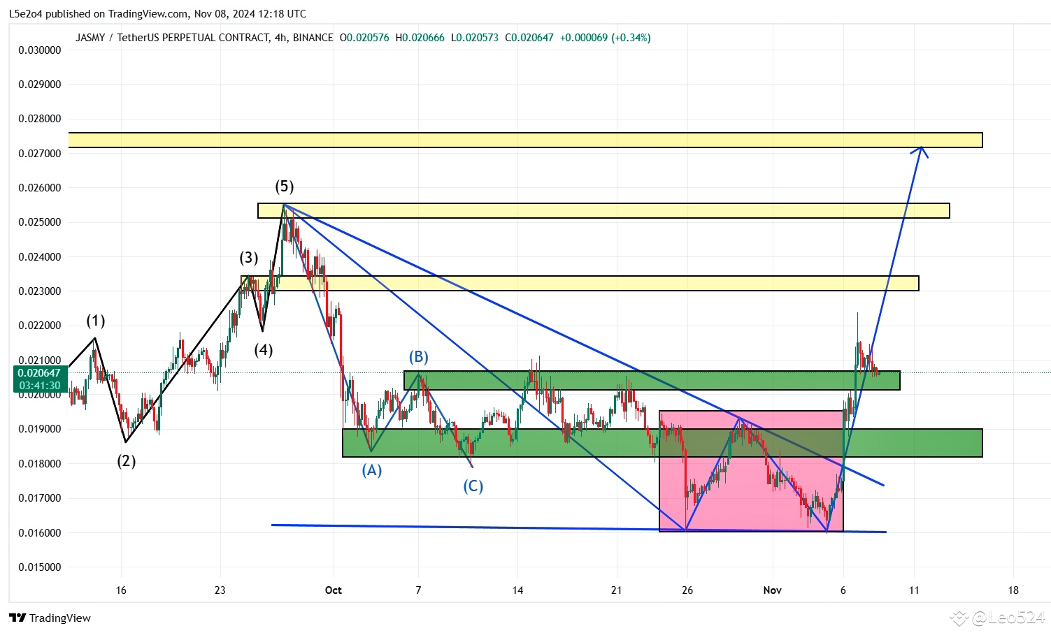 $JASMY 4H Chart Update | Leo524 on Binance Square