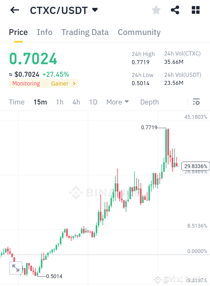 $CTXC /USDT Technical Analysis & Trade Signals Current Pri | Yi Xi Bullish on Binance Square