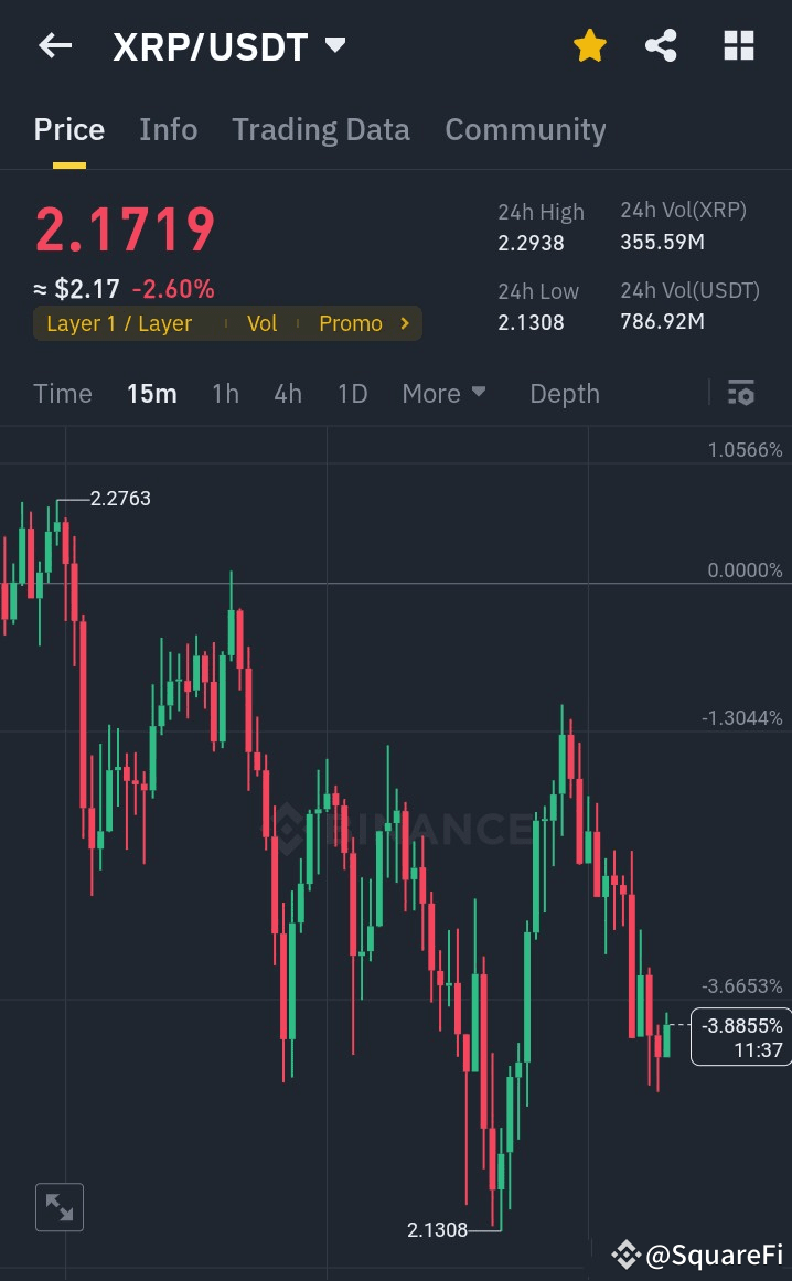 Technical Analysis: XRP/USDT Current Price: $2.17 (-2.60%) | SquareFi on Binance Square