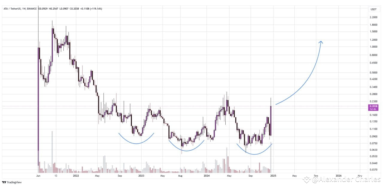 $ATA Triple bottom pattern is completed $ATA Now Rise📈 | Alexander ...