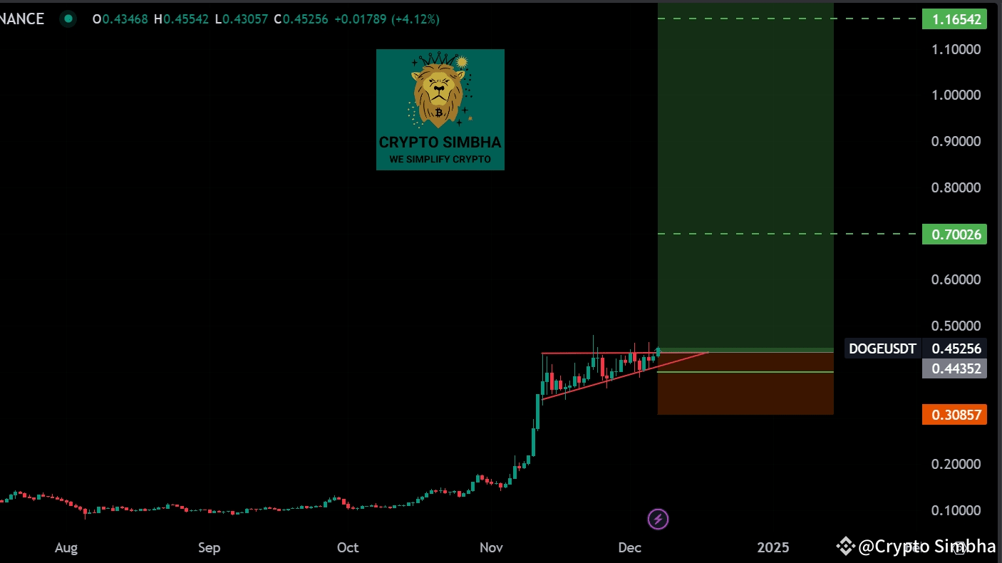 📢 #DOGE Buy Setup🚀🐕 | Crypto Simbha on Binance Square