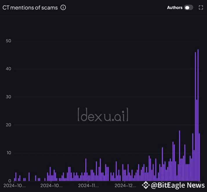 Mentions of scams have been blowing up on Crypto Twitter lat | BitEagle News on Binance Square