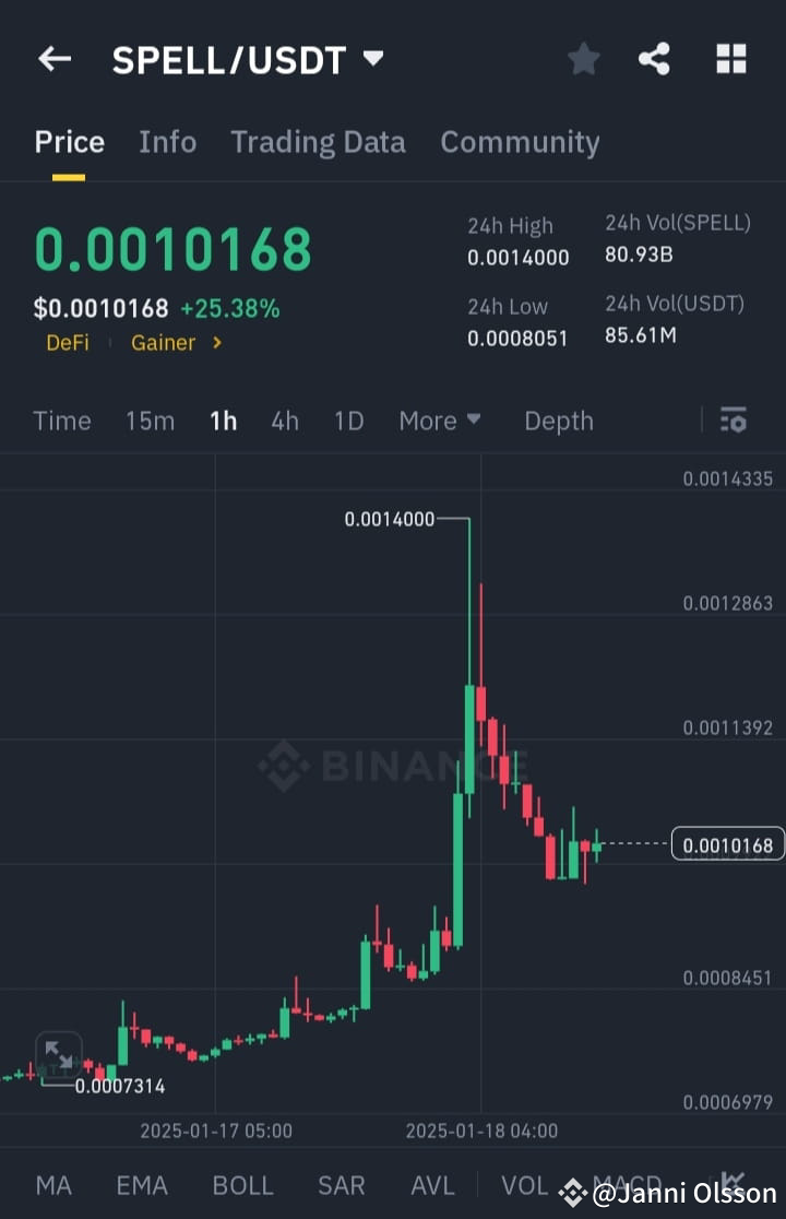 $SPELL /USDT Trading Signal - Bullish Surge Continues! 🚀 | Janni Olsson on Binance Square